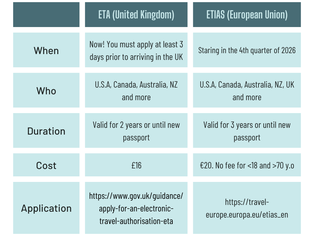 The ETA and ETIAS: Europe's New 2025 Travel Requirements - Have Age ...